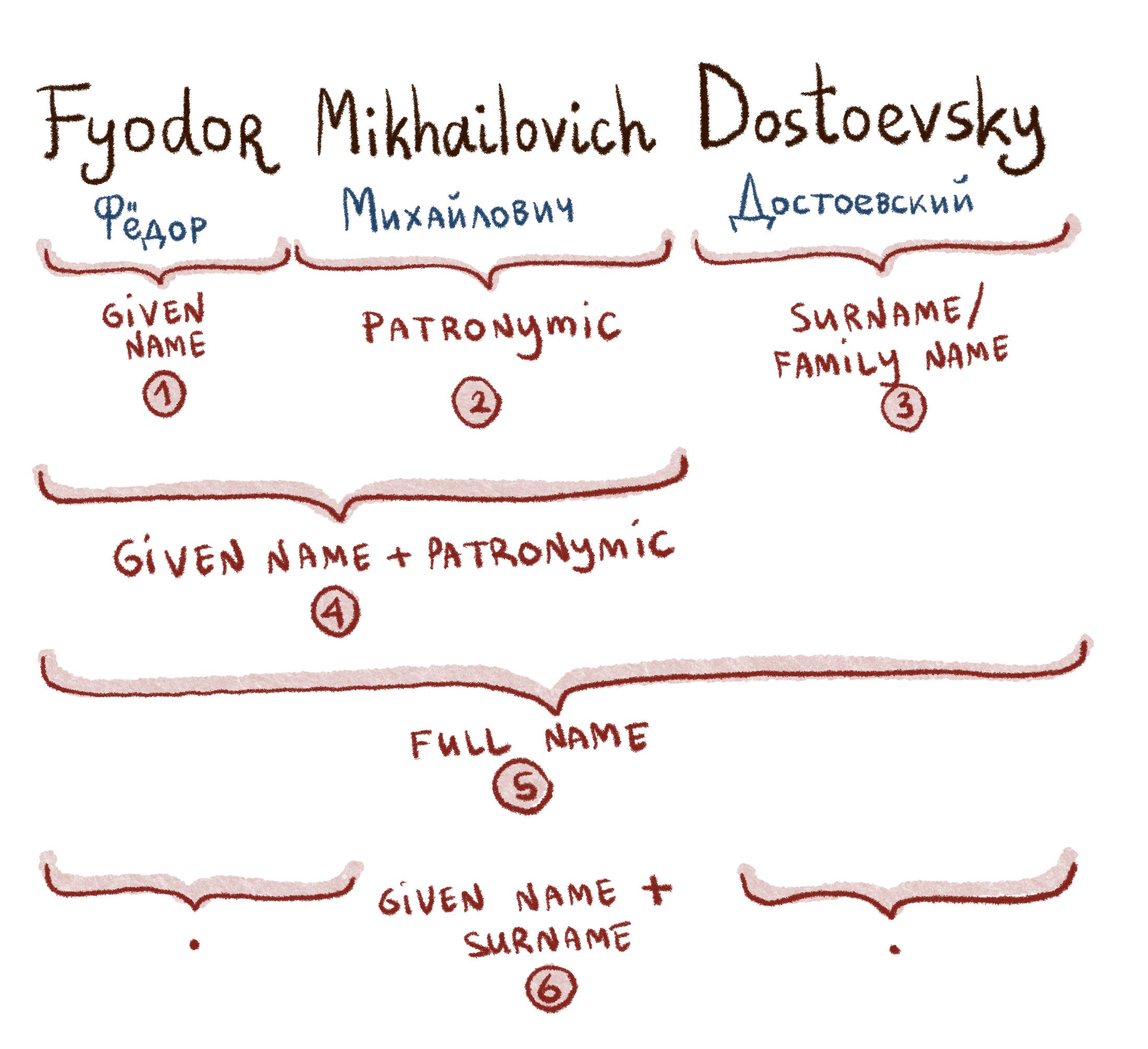 Typical Russian Surnames