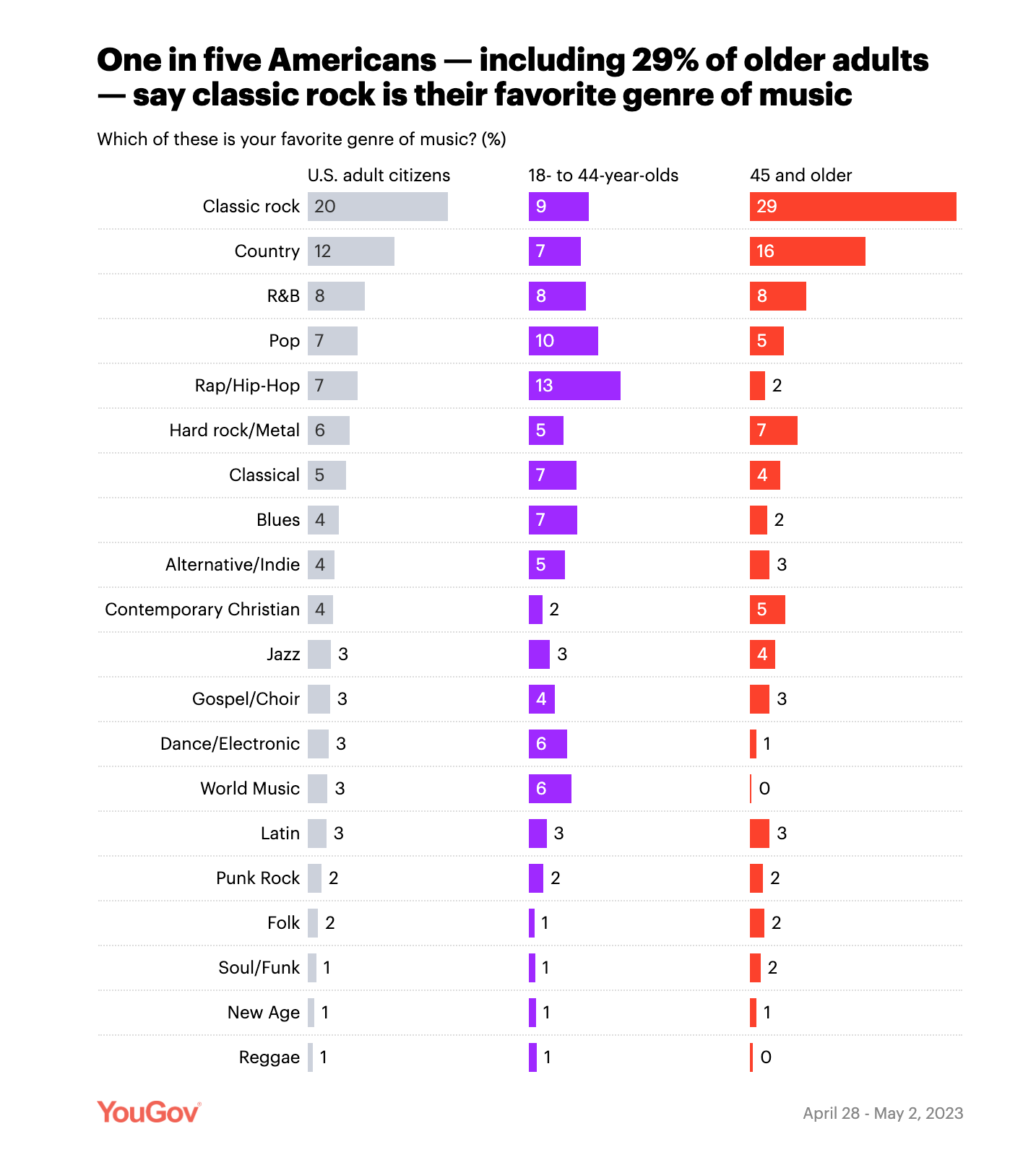 When Did Rock & Roll Die? A Statistical Analysis