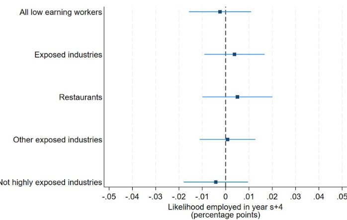 Repeat after me: Higher minimum wages are good for business