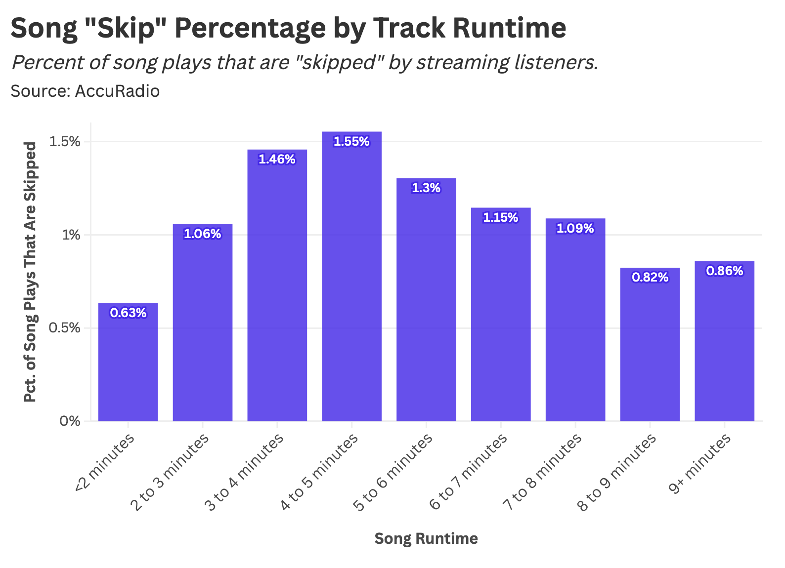 What's the Perfect Song Length? A Statistical Analysis