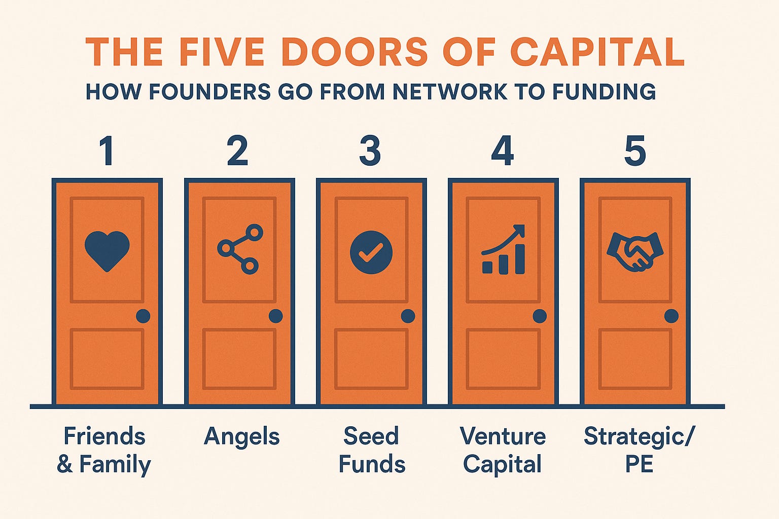 How to Raise Money: What You Know, Who You Know, and Why Both Matter