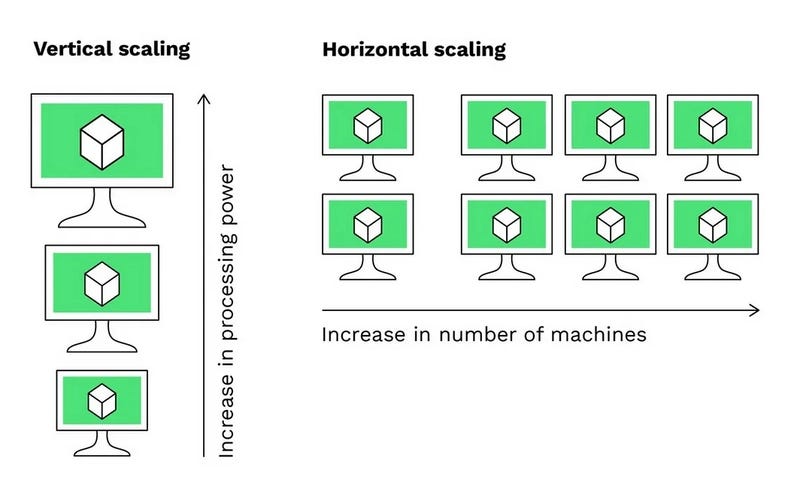 Horizontal vs Vertical Scaling Made Simple - by Soma