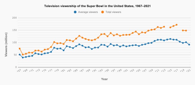 History of Sports Viewership in the United States