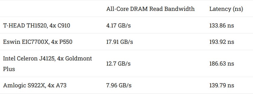 Alibaba/T-HEAD's Xuantie C910 - by Chester Lam