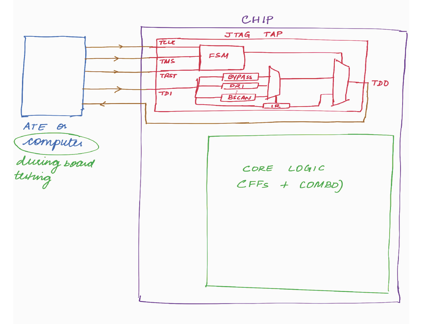 JTAG and IJTAG Explained: From Basics to Advanced Concepts
