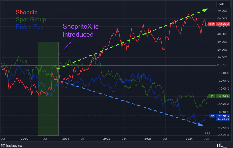 Shoprite is 11x Bigger than Pick n Pay! Here’s why Shoprite Will Keep ...