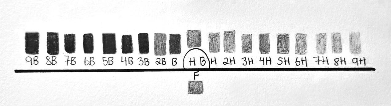 Understanding Values in Graphite Pencils