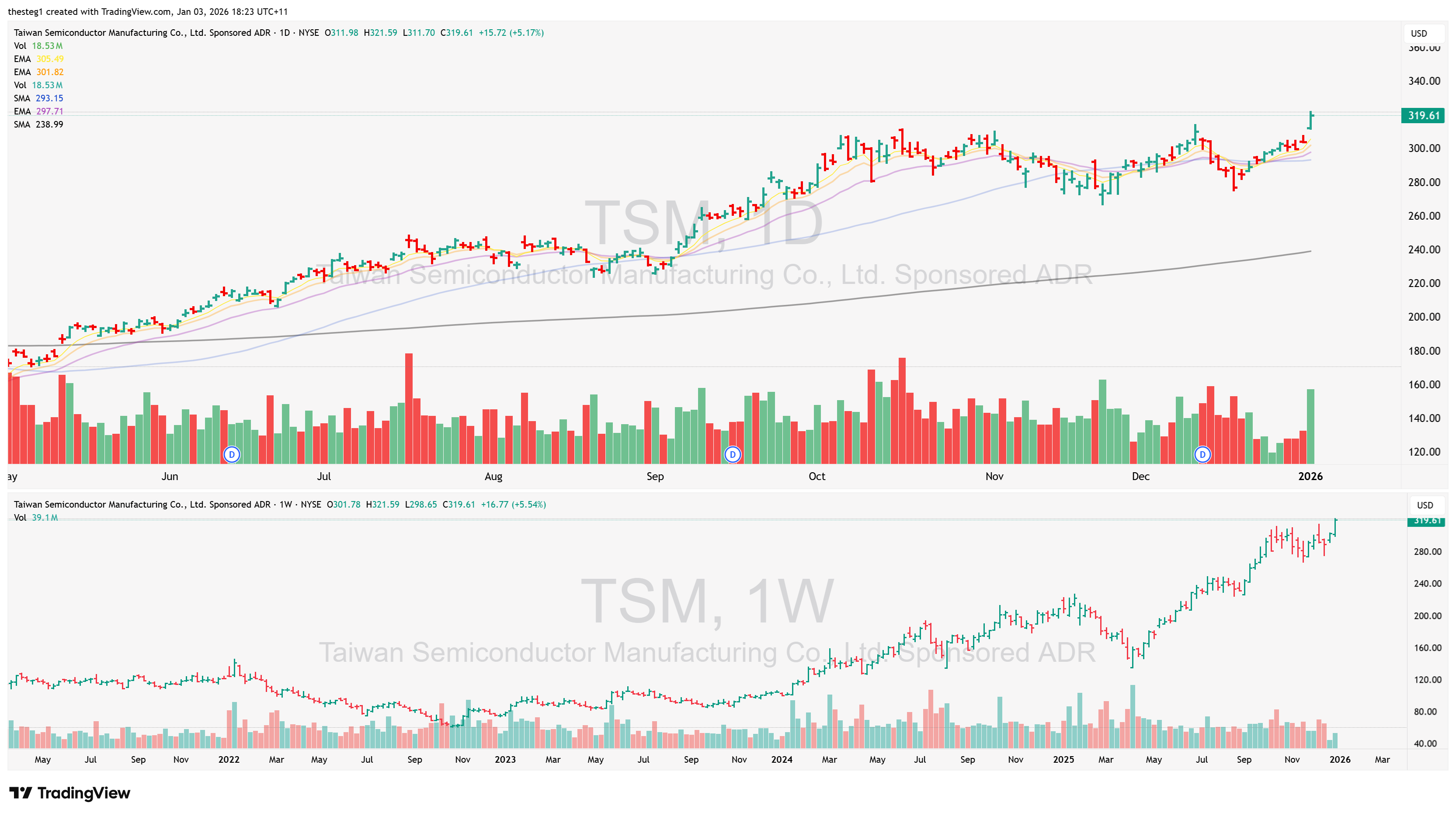 🏖️Holiday Edition - Australian ETF - Weekly Review (4 January 2026)