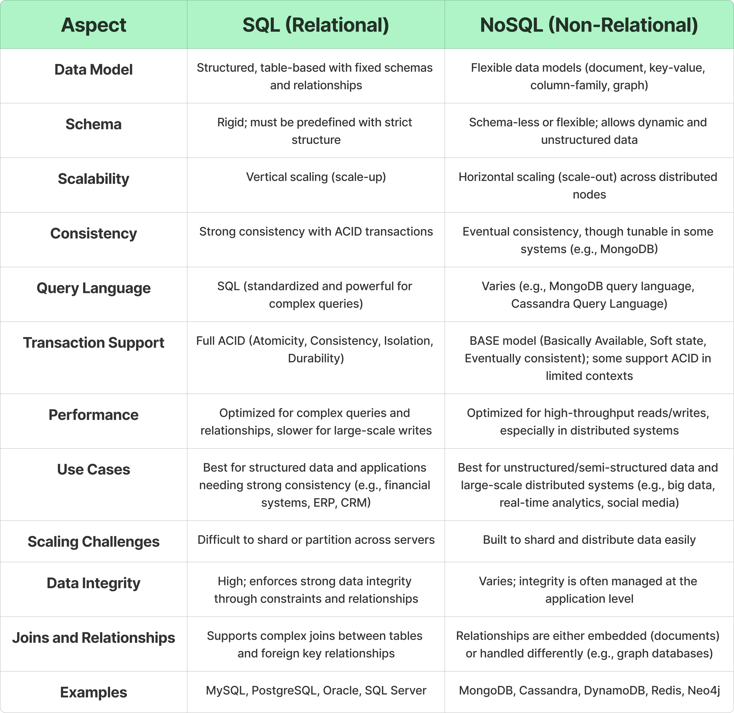 SQL vs NoSQL - 7 Key Differences You Must Know