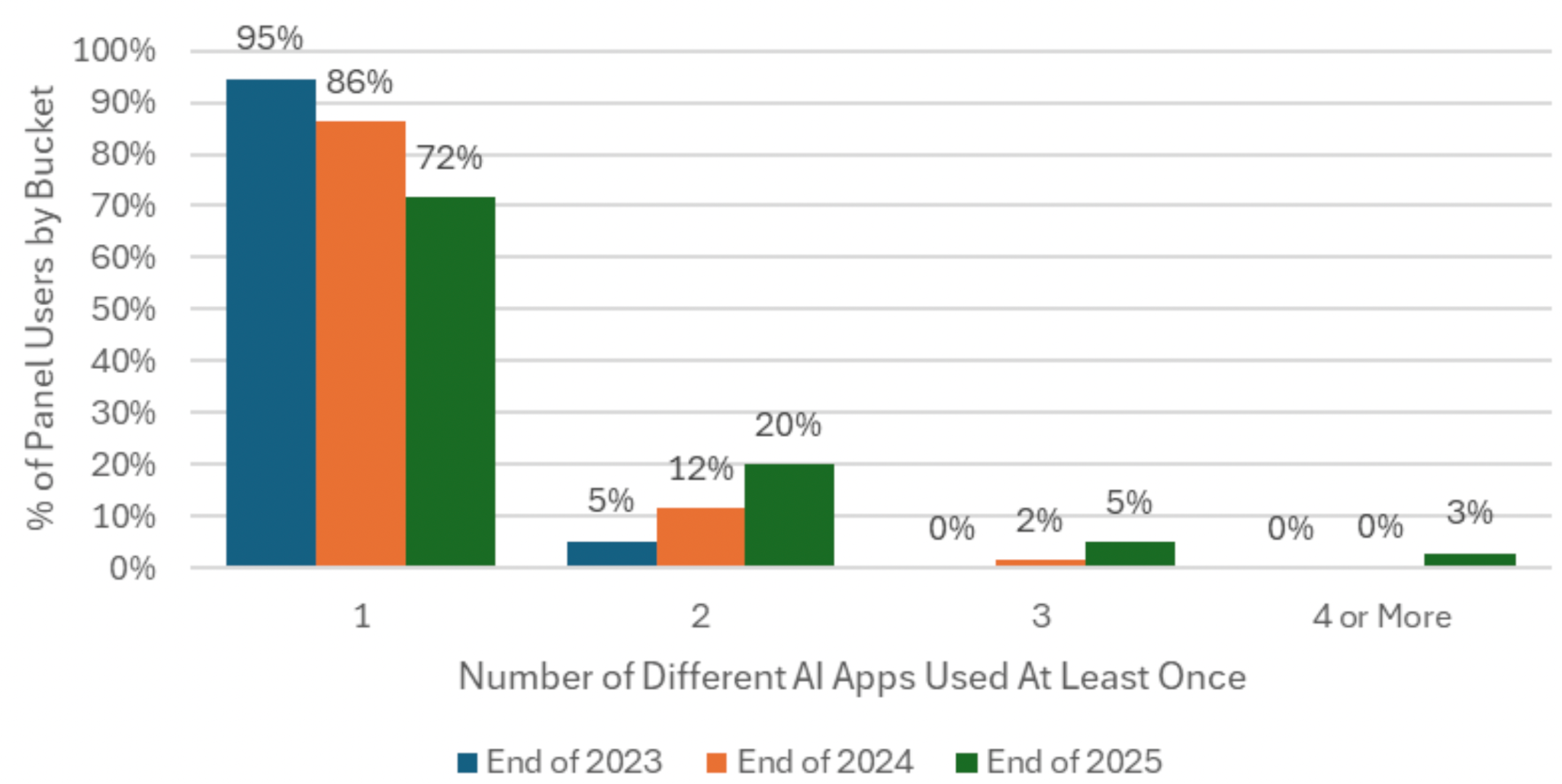 New Data: OpenAI’s Lead Is Contracting as AI Competition Intensifies