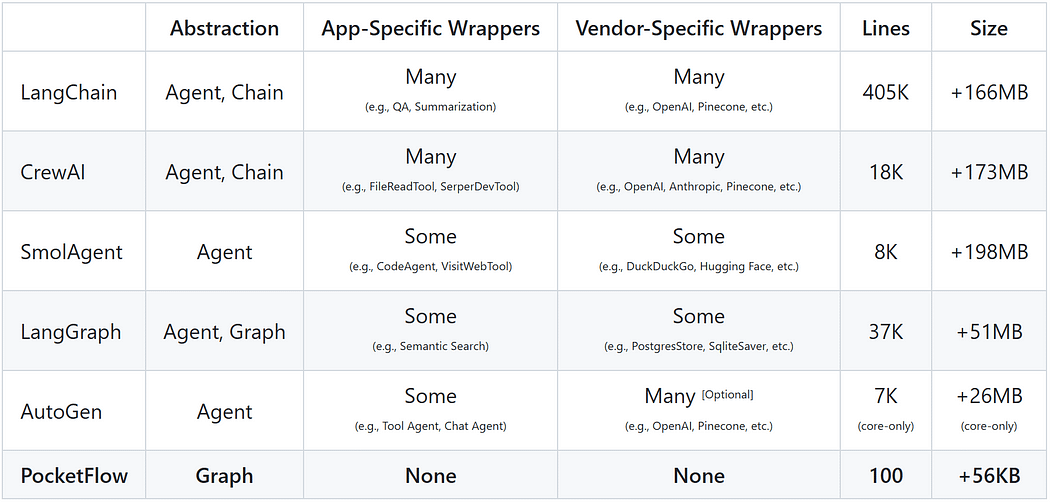 I Built Pocket Flow, an LLM Framework in just 100 Lines — Here is Why