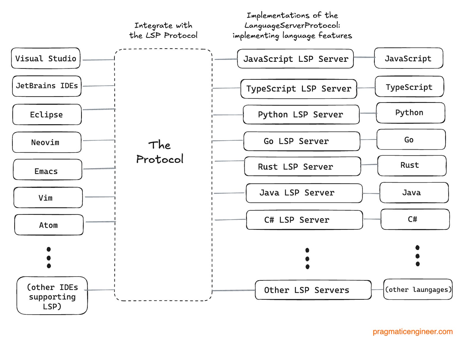 MCP Protocol: a new AI dev tools building block