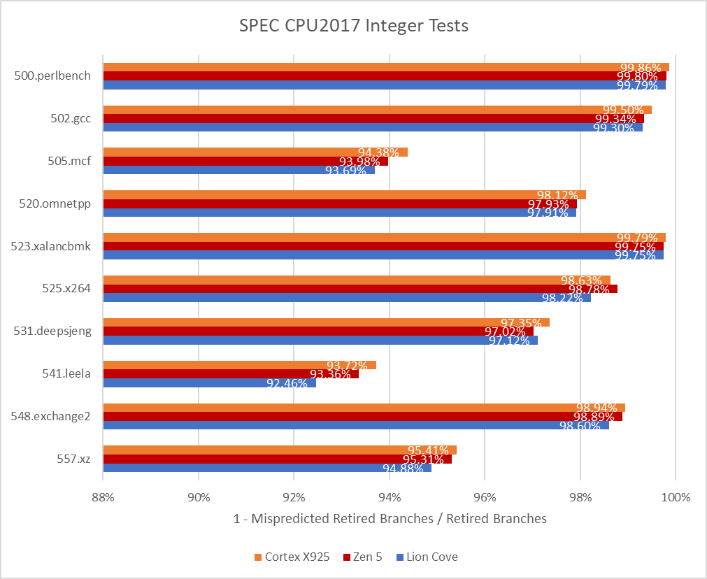 NVIDIA Vera CPU Benchmarks: Olympus Cores Delivering The Best ...