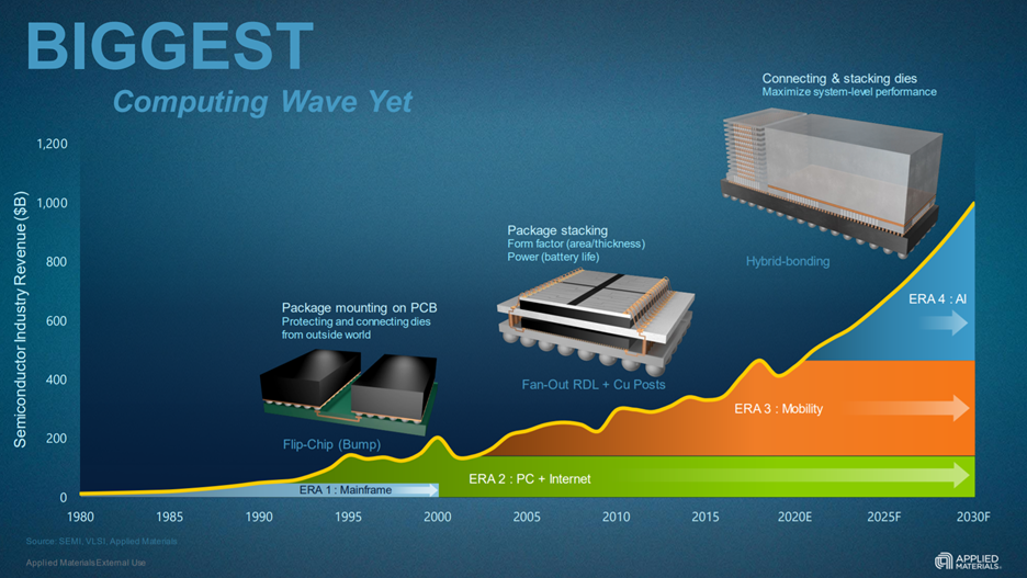 Advanced Packaging Part 1 – Pad Limited Designs, Breakdown Of Economic ...