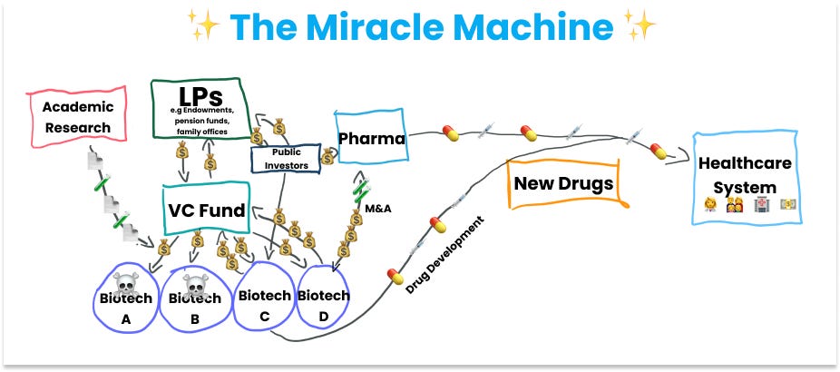 Gassing the Miracle Machine - Not Boring by Packy McCormick