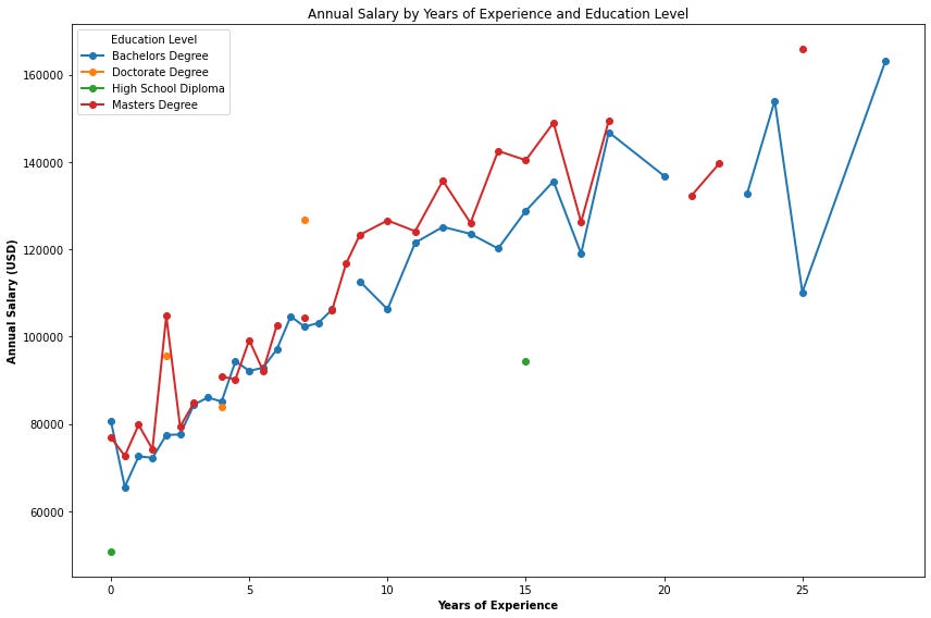 Civil Engineers Salary Analysis in 2024 PART 3