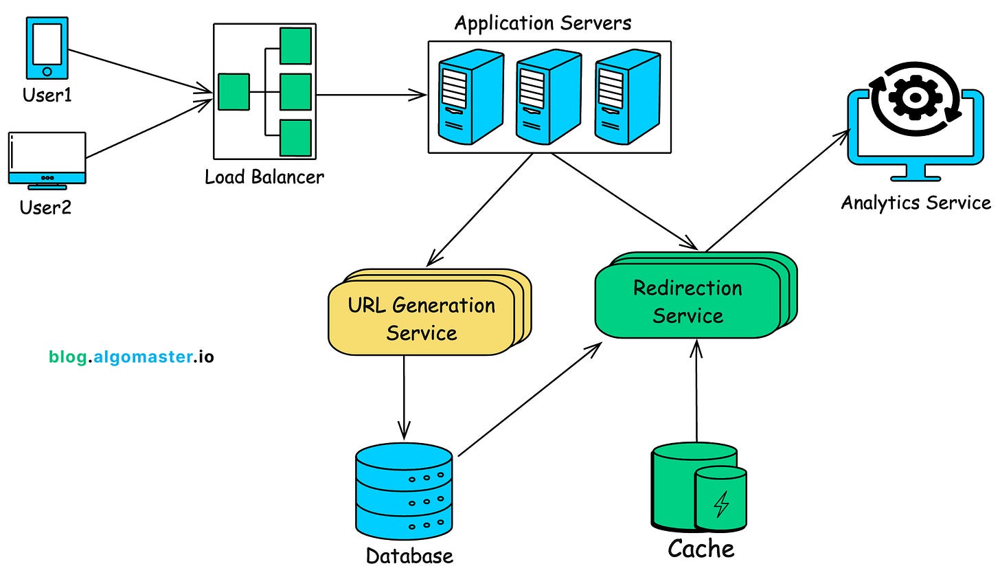 Design a URL Shortener - System Design Interview