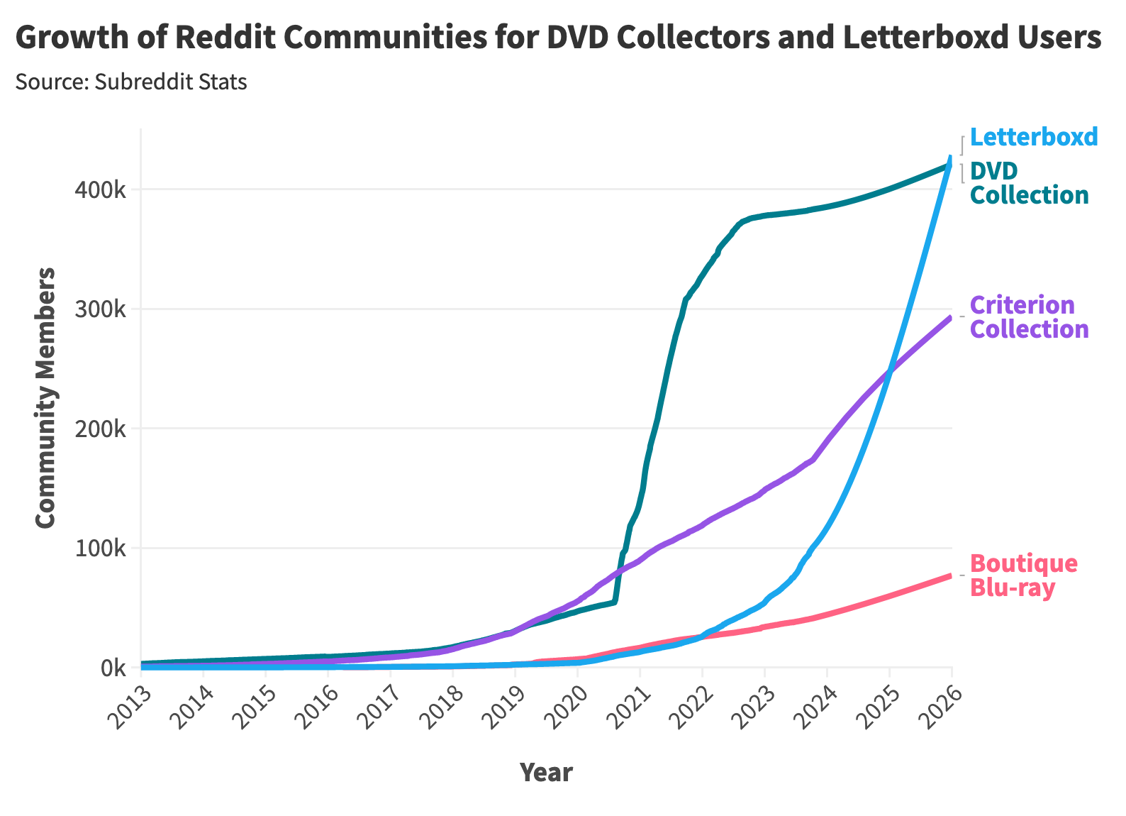 The Rise, Fall, and (Slight) Rise of DVDs: A Statistical Analysis