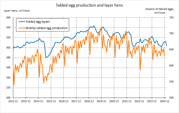 The Economics of Eggs - by Yah5us - The Dismal Optimist