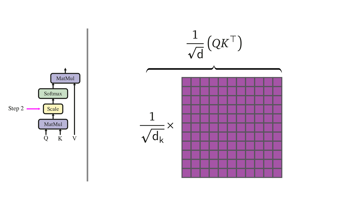 Demystifying Scaled Dot-Product Attention