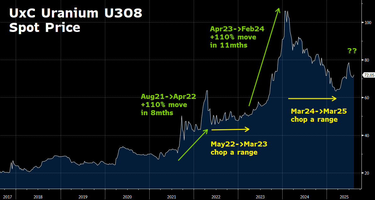 Uranium in the 2020s = Silver in the 2000s