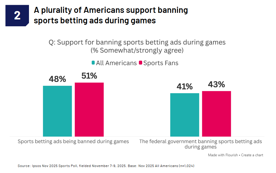 Polling Shows Shrinking Public Support for Sports Betting