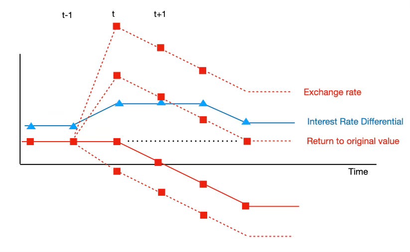 Do higher interest rates raise the exchange rate?