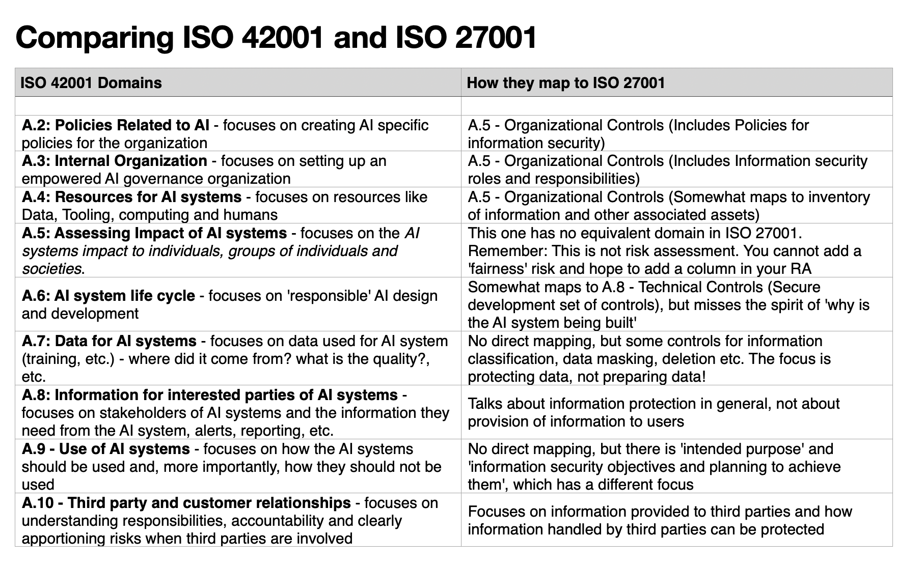 ISO 42001 is More Than Just a "Bolt-On" to 27001
