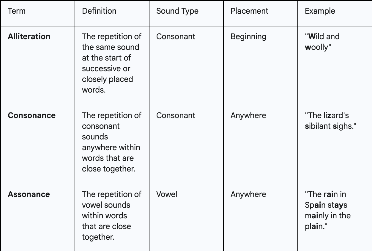 III: The Poem's Sonic Signature - Sound, Rhythm, and Musicality