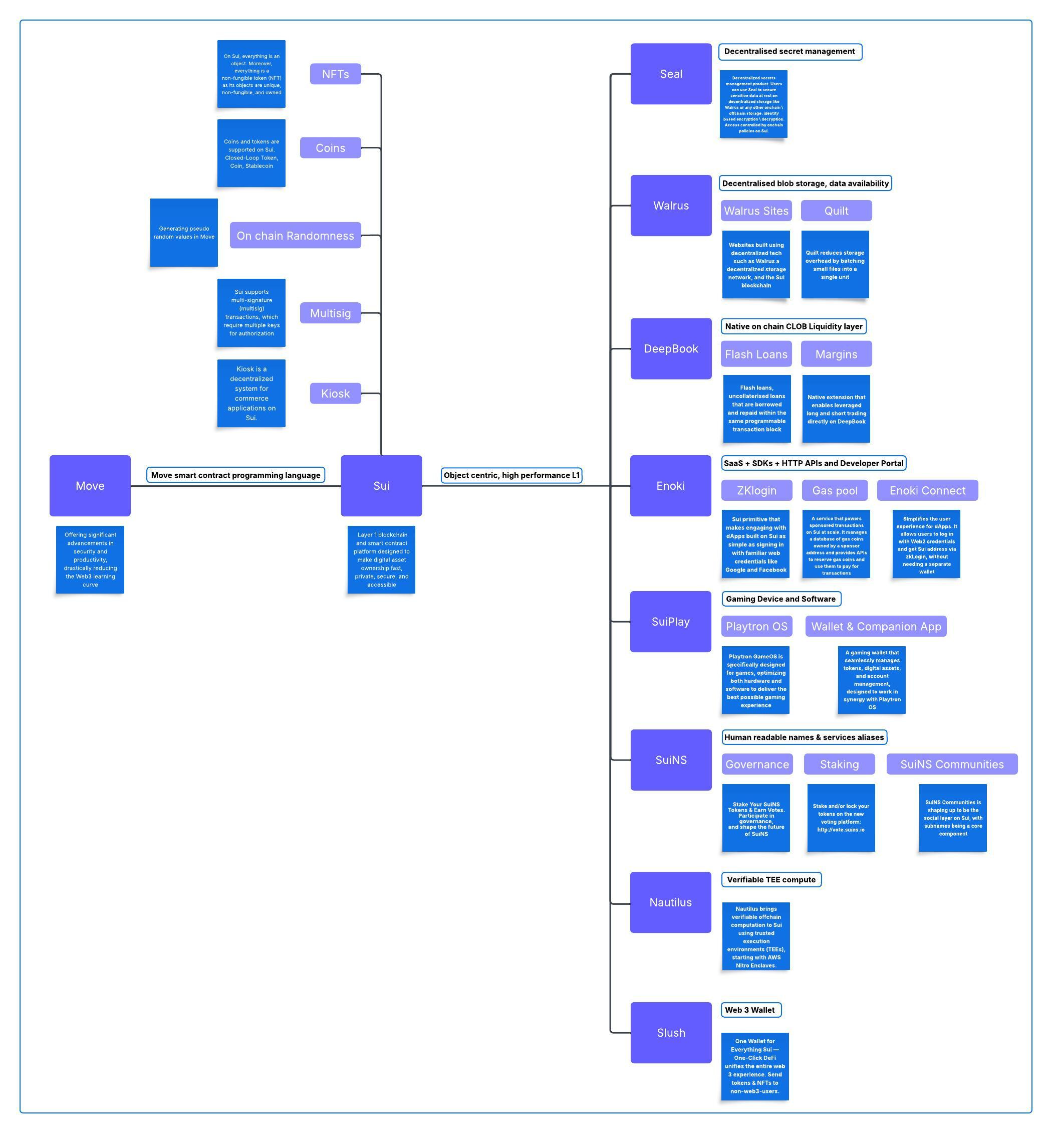 Sui Full Stack: A Catalog of Primitives, Protocols, and Products