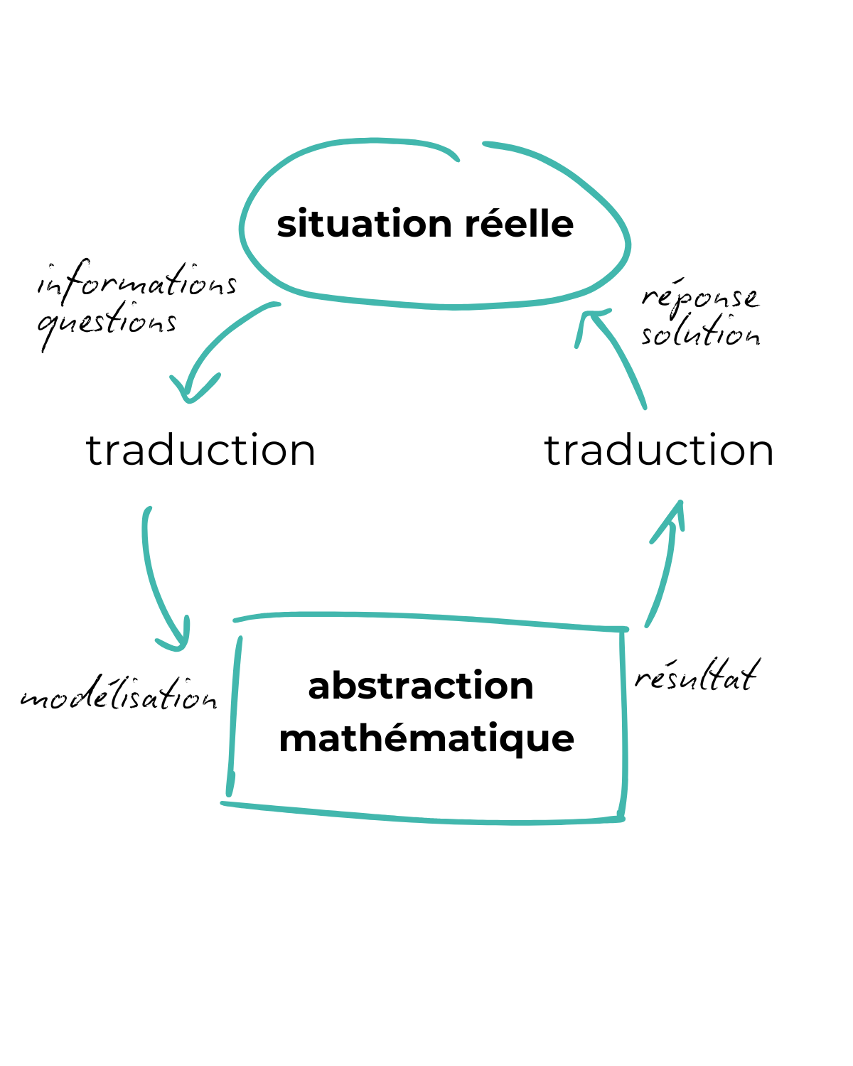 Comment résoudre un problème de maths