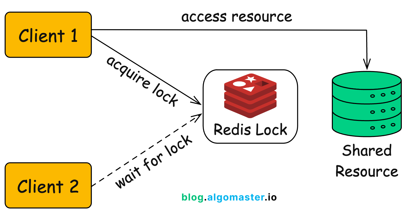 Top 10 Redis Use Cases - by Ashish Pratap Singh
