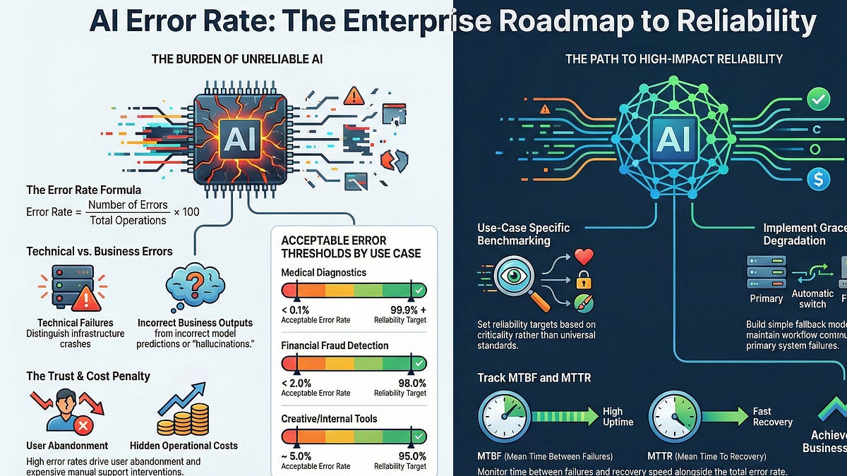 AI to ROI: Metric of the Week - Error Rate