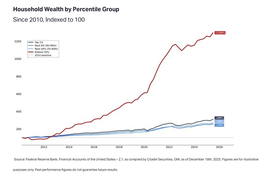 wealth groups