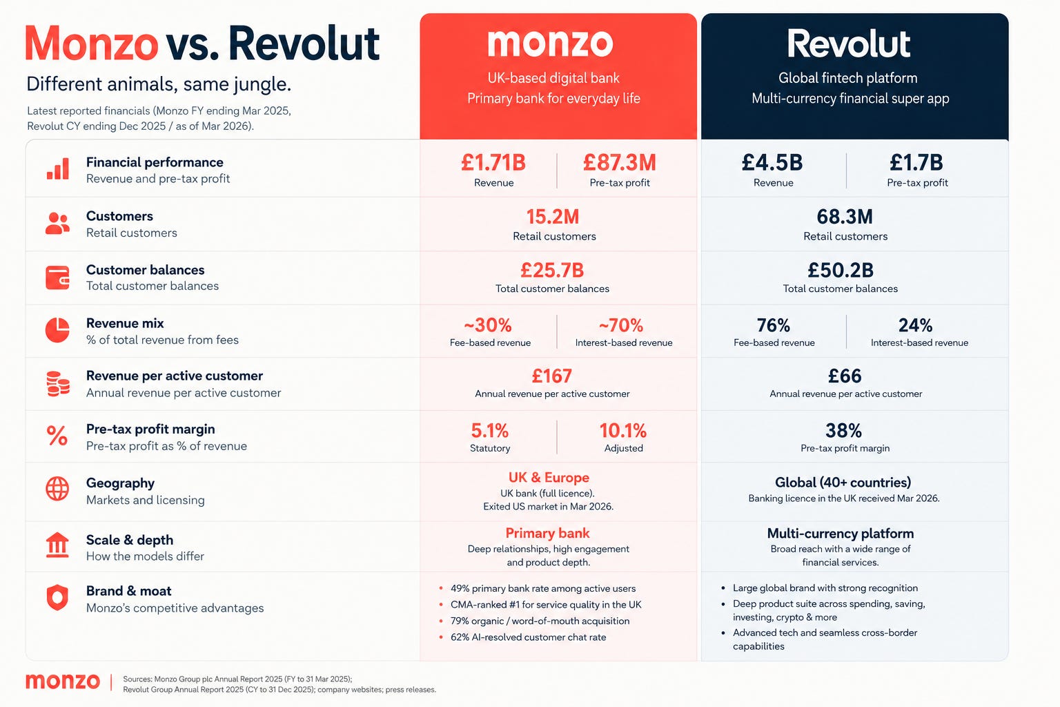 Monzo FY2026: £1.7 Billon Revenue Deep Dive & IPO Case