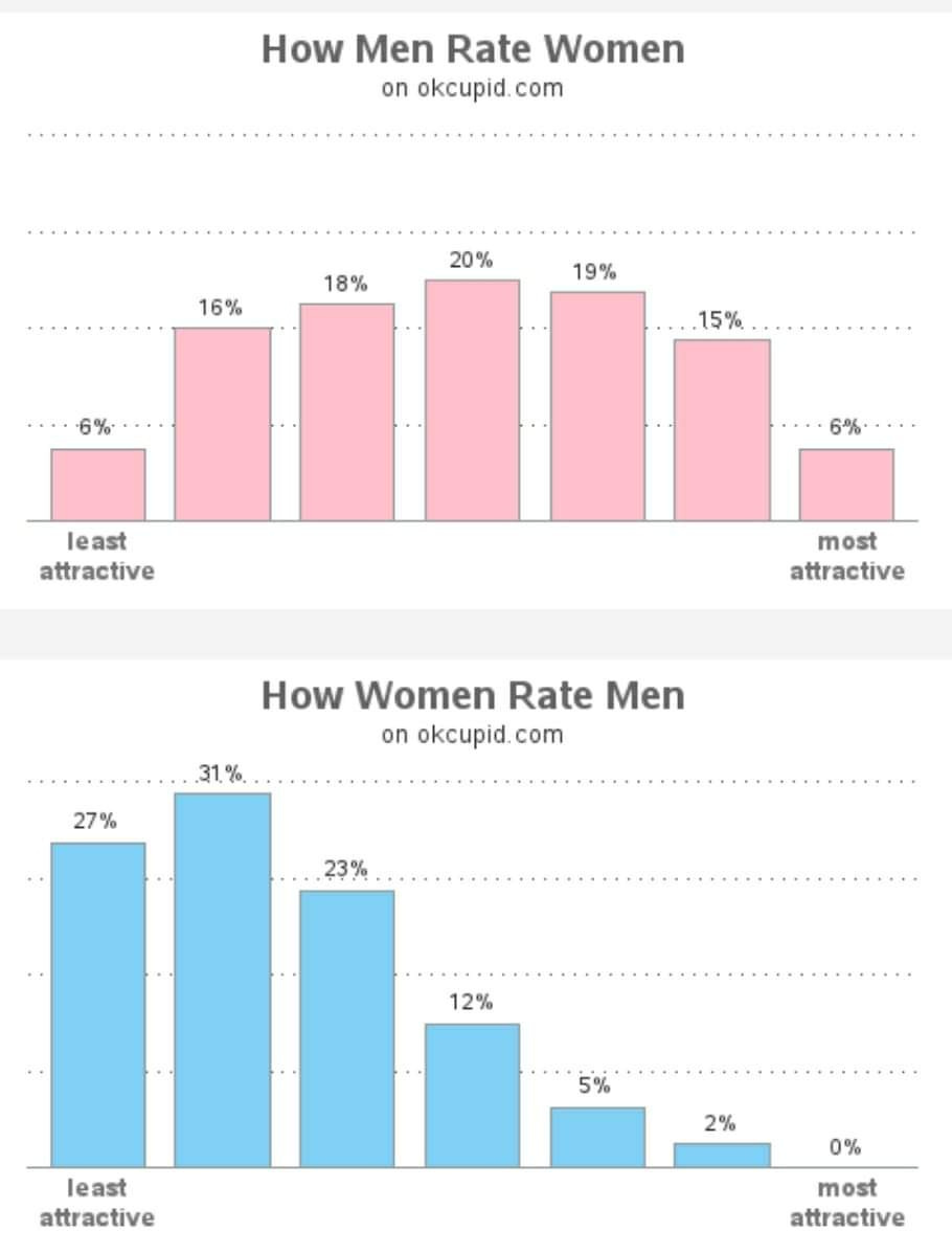 Dating Ratings: How Men and Women Rate Each Other on Dating Websites