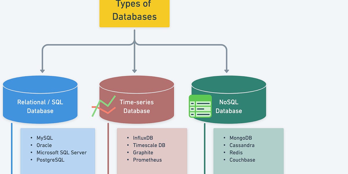 Understanding Database Types - by Alex Xu