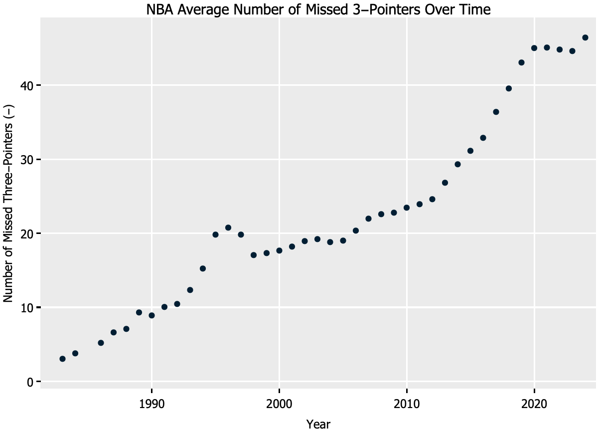 How Has NBA Three-Point Shooting Changed Over Time