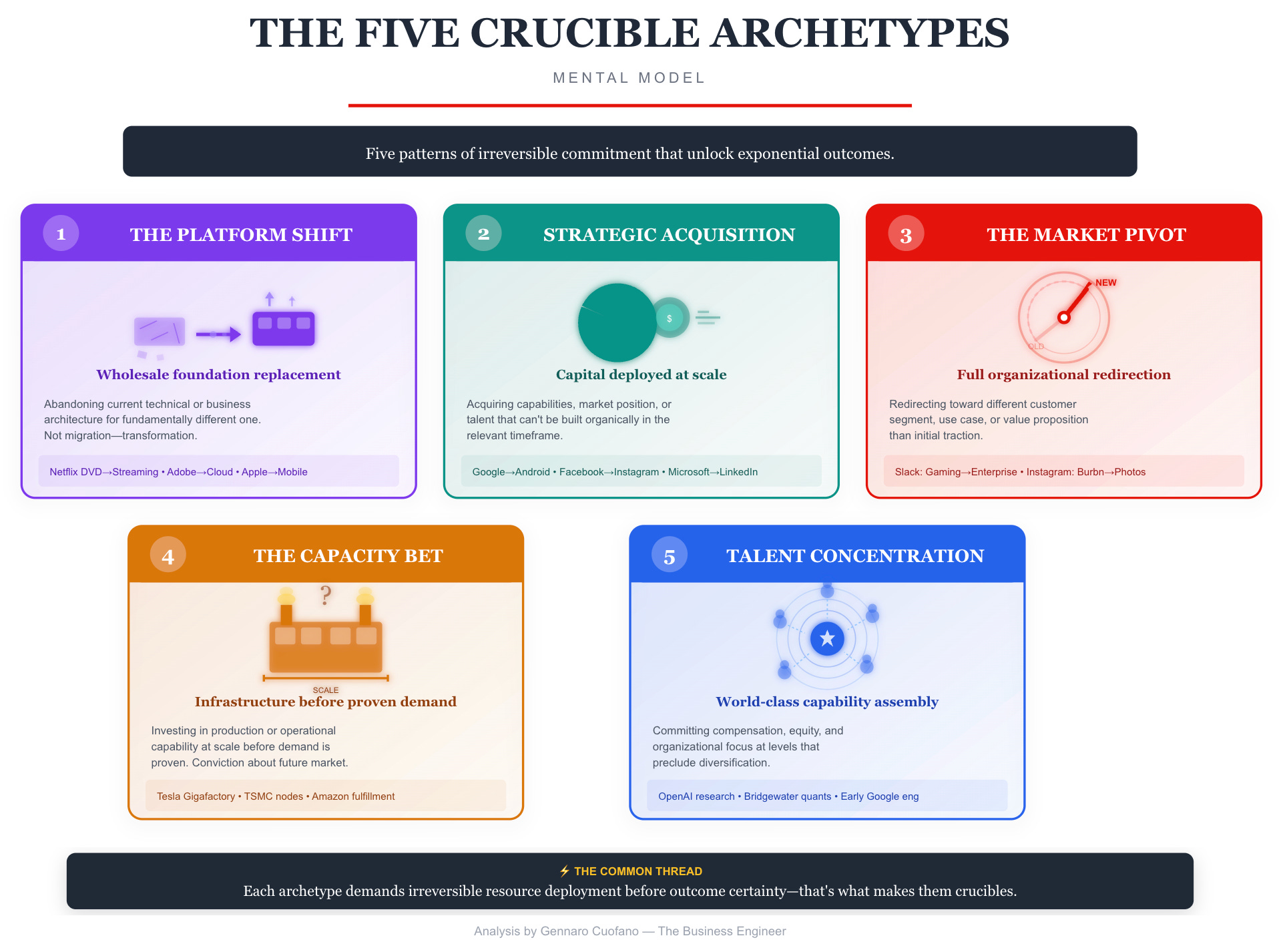The Commitment Crucible Framework - by Gennaro Cuofano