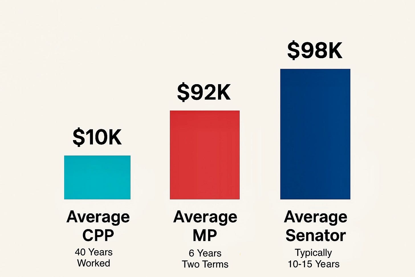 The Price of Power: Why Canadian MPs and Senators’ Pensions Are Costing ...