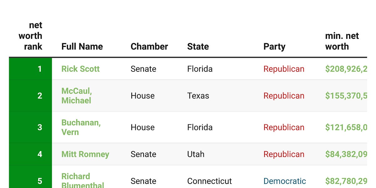 The Index: Ranking Politicians By Their Net Worth
