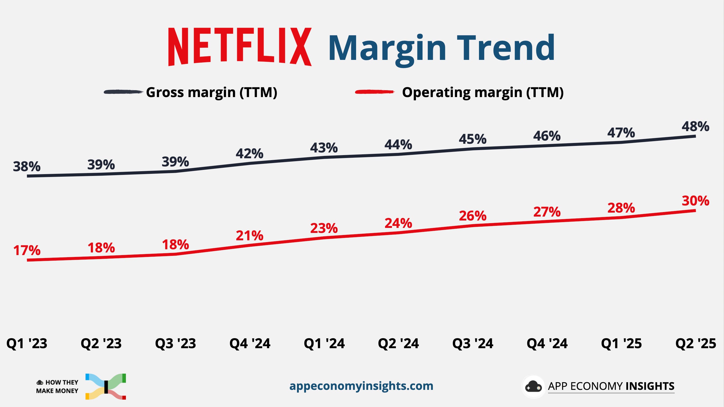 🍿 Netflix: Peak Attention? - by App Economy Insights