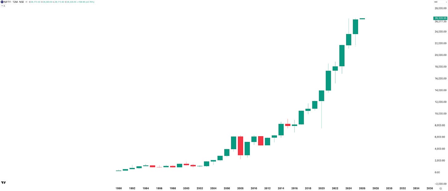 Weekly Market Metrics (#Week 01 (29 Dec 2025–02 Jan, 2026) | What to ...