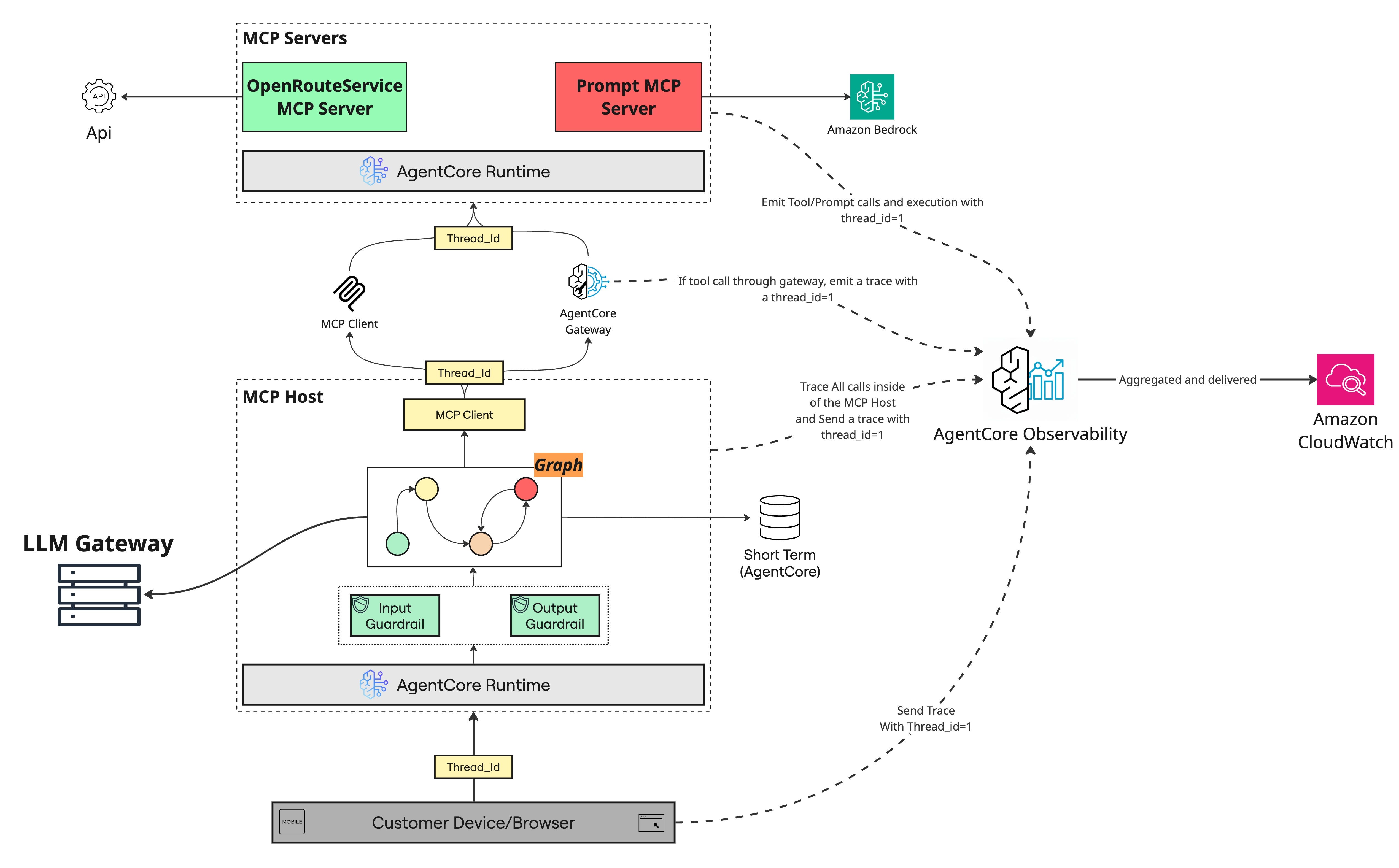 Build & Deploy MCP Servers on AWS Bedrock AgentCore
