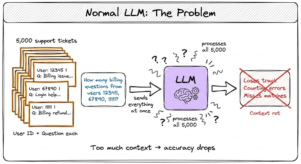 Recursive Language Models - by Avi Chawla
