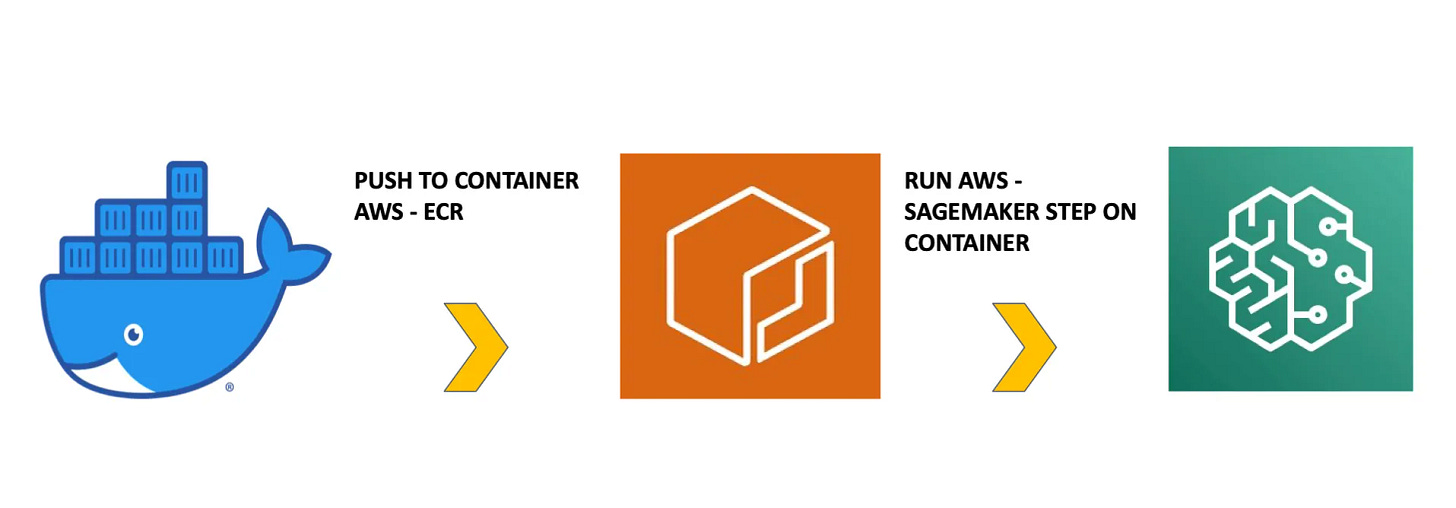 Building and Deploying Custom Docker Images for Amazon SageMaker Model Deployment