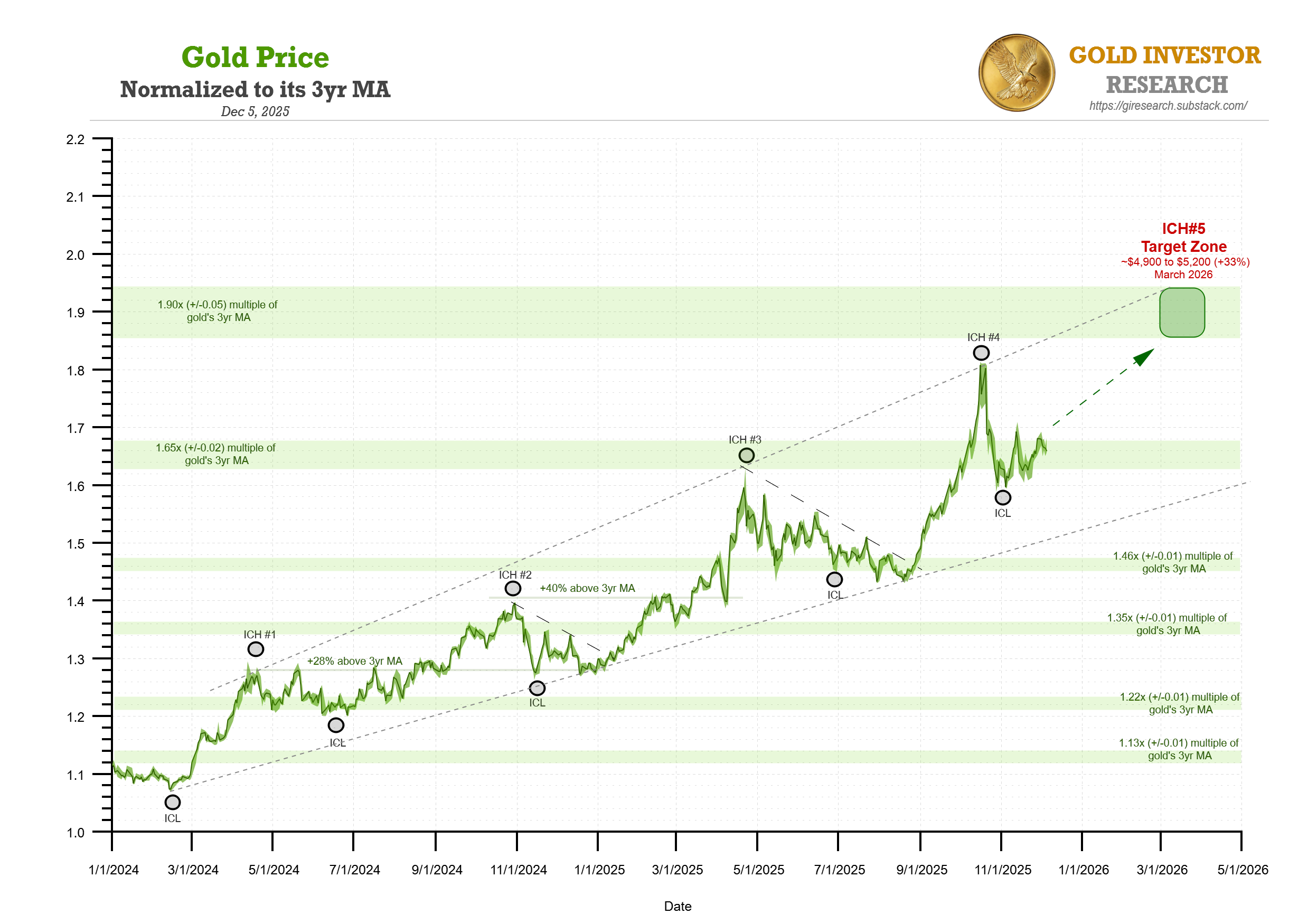 Gold Investor's Weekly Update: Dec 6, 2025