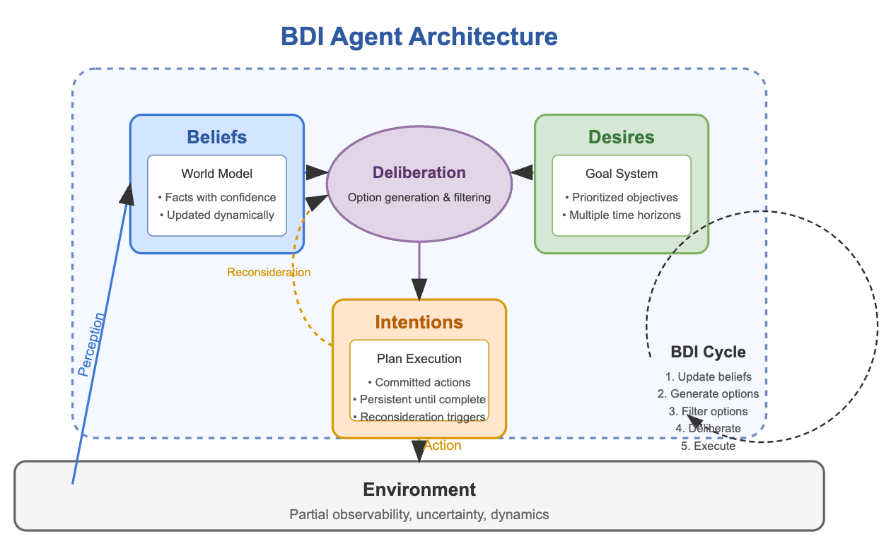 The Belief-Desire-Intention Model Explained - by ctoi
