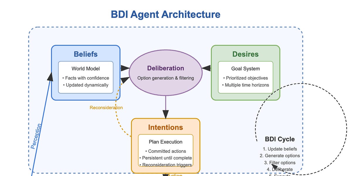 The Belief-Desire-Intention Model Explained - by ctoi