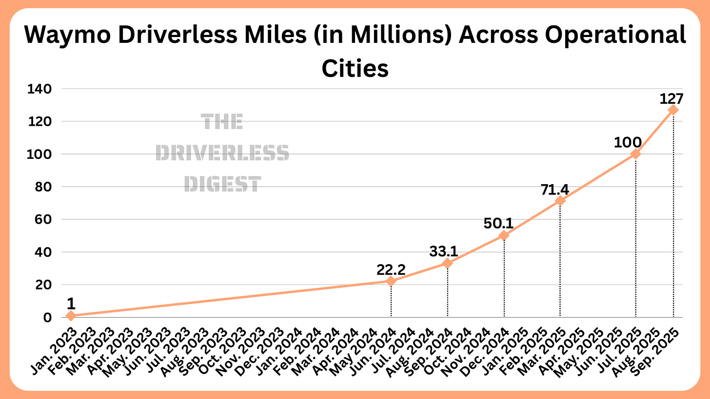 Waymo Stats 2025: Funding, Growth, Coverage, Fleet Size & More